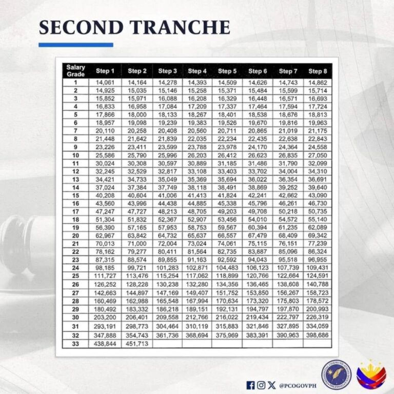 Philippine Government Salary Grade Increase: SSL Table 2024 Schedule ...