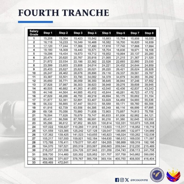 Philippine Government Salary Grade Increase: SSL Table 2024 Schedule ...